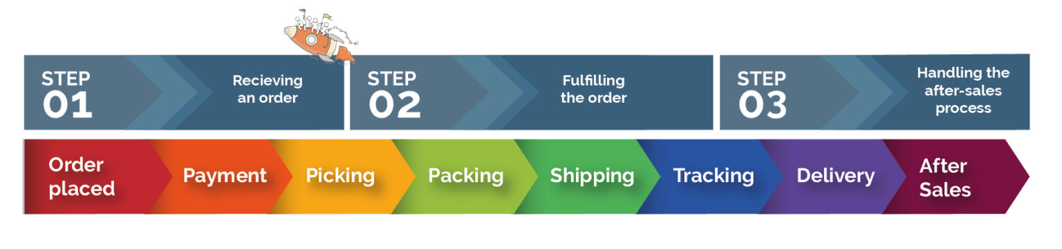 What does an Order and Inventory Management system do? - Goldstar IT