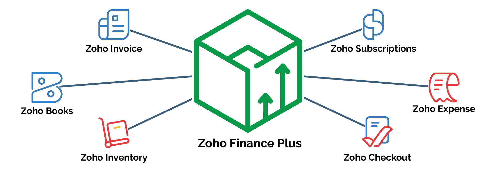 An introduction to Zoho Finance Plus with Goldstar IT